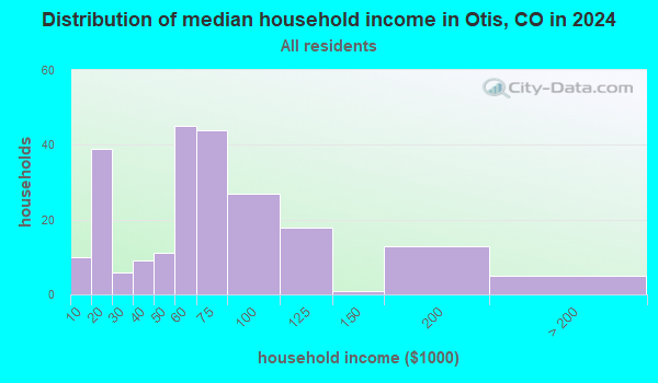 Otis, Colorado (CO 80743) profile: population, maps, real estate ...
