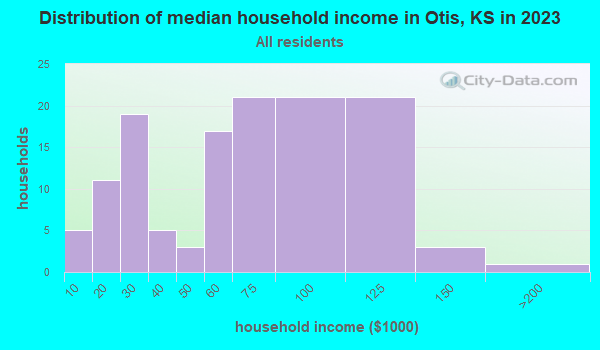 Otis, Kansas (KS 67565) profile: population, maps, real estate ...