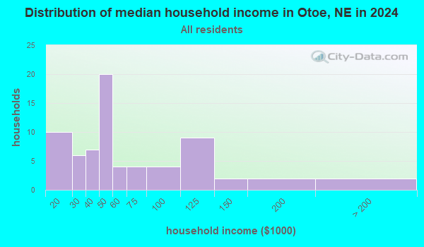 Otoe, NE (Nebraska) Houses, Apartments, Rent, Mortgage Status, Home and ...
