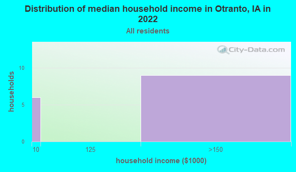 Otranto, Iowa (IA) profile: population, maps, real estate, averages ...