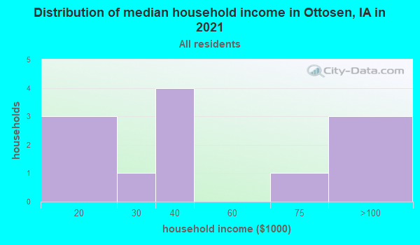 Ottosen, Iowa (IA 50570) profile: population, maps, real estate ...
