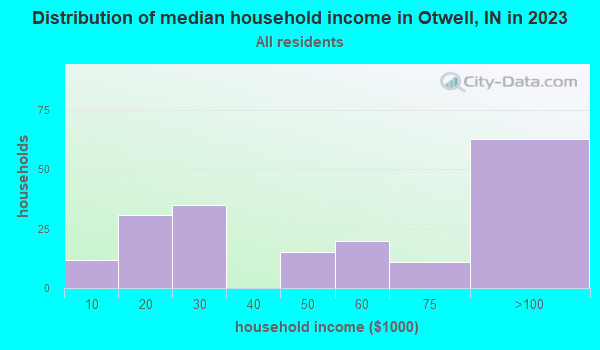 Otwell, Indiana (IN 47564) profile: population, maps, real estate ...