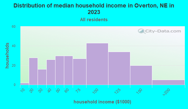 Overton, Nebraska (NE 68863) profile: population, maps, real estate ...