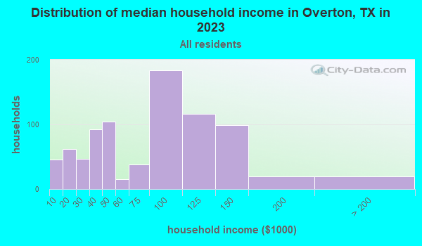 Overton, Texas (TX 75684) profile: population, maps, real estate ...