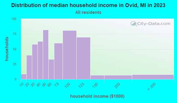 Ovid, Michigan (MI 48866) profile: population, maps, real estate ...