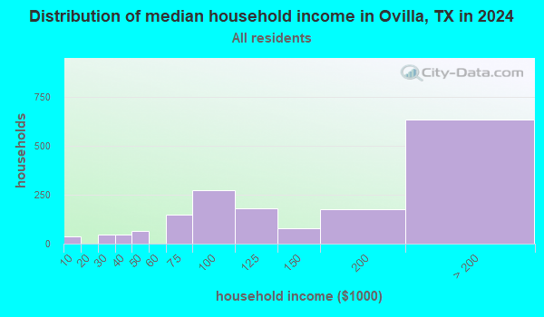 Ovilla, Texas (TX 75154) profile: population, maps, real estate ...