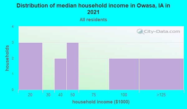 Owasa, Iowa (IA 50126) profile: population, maps, real estate, averages ...
