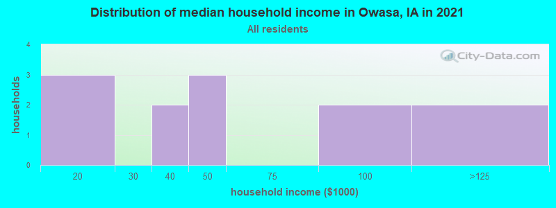 Owasa, Iowa (IA 50126) profile: population, maps, real estate, averages ...