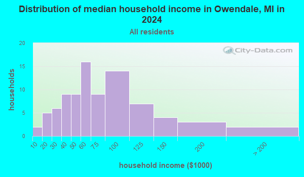Owendale, Michigan (MI 48754) profile: population, maps, real estate ...