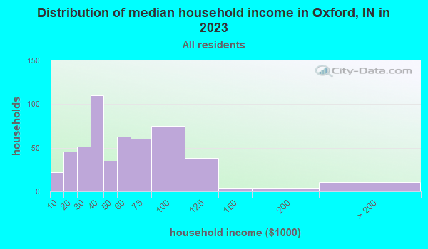 Oxford, Indiana (IN 47971) profile: population, maps, real estate ...