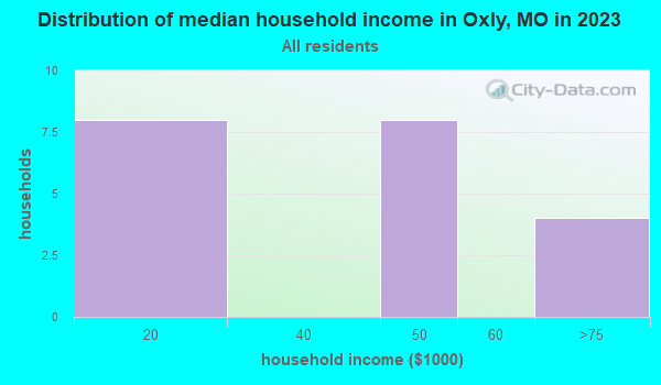 Oxly, Missouri (MO 63955) profile: population, maps, real estate ...