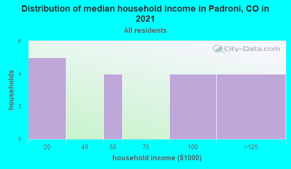 Padroni, Colorado (CO 80745) profile: population, maps, real estate ...