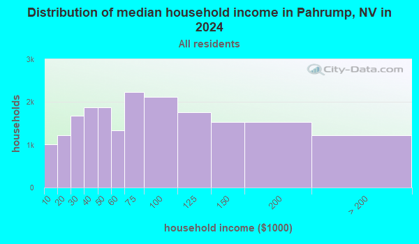 Pahrump, Nevada (NV) profile: population, maps, real estate, averages ...