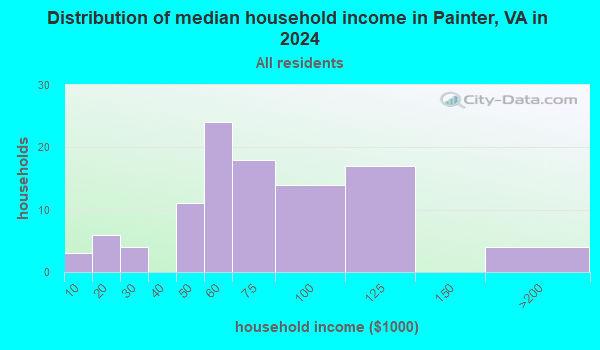 Painter, Virginia (VA 23420) profile: population, maps, real estate ...