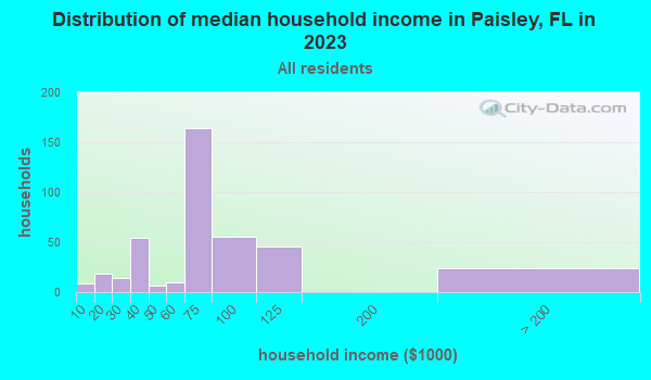 Paisley, Florida (FL 32767) profile: population, maps, real estate ...