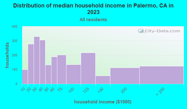 Palermo, California (CA 95966) profile: population, maps, real estate ...