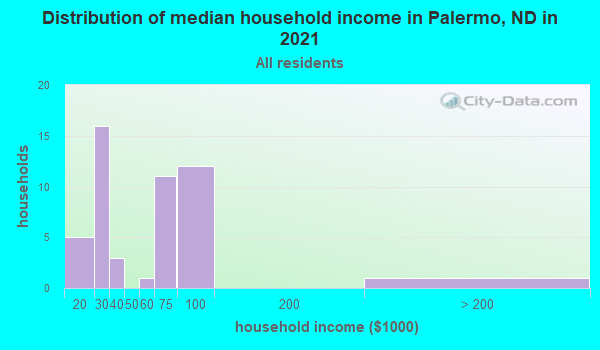 Palermo, North Dakota (ND 58769) profile: population, maps, real estate ...