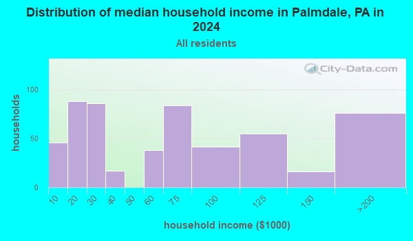 Palmdale, Pennsylvania (PA) profile: population, maps, real estate ...