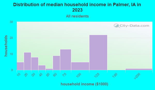 Palmer, Iowa (IA 50571) profile: population, maps, real estate ...