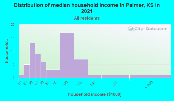 Palmer, Kansas (KS 66962) profile: population, maps, real estate ...
