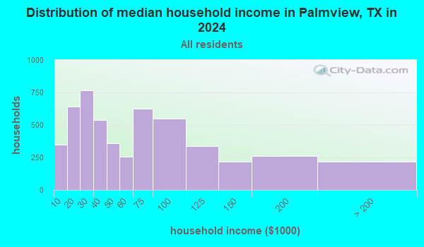 Palmview, Texas (TX 78572) profile: population, maps, real estate, averages, homes, statistics ...