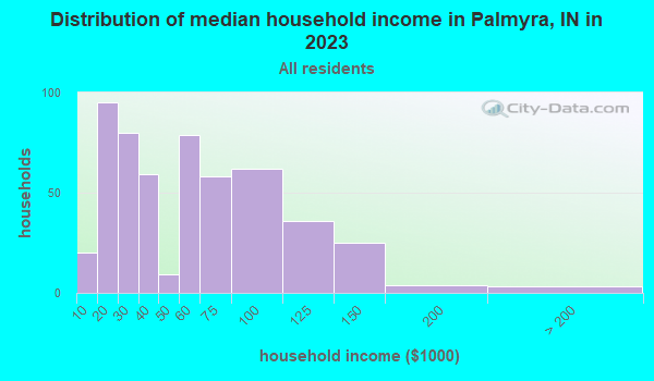 Palmyra, Indiana (IN 47164) profile: population, maps, real estate ...