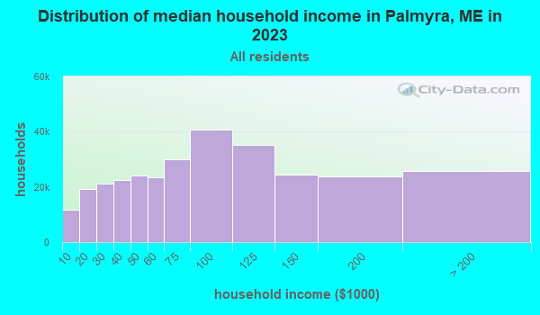 Palmyra, Maine (ME 04965) profile: population, maps, real estate ...