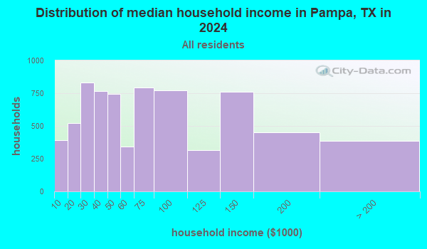 Pampa, Texas (TX 79065) profile: population, maps, real estate ...