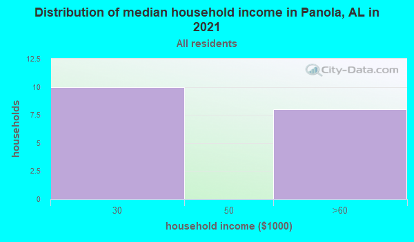 Panola, Alabama (AL 35477) profile: population, maps, real estate ...