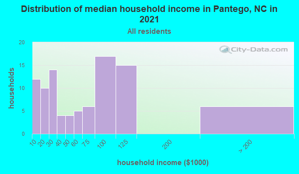 Pantego, North Carolina (NC 27860) profile: population, maps, real ...