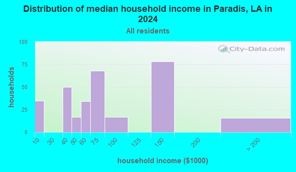 Paradis, Louisiana (LA 70080) profile: population, maps, real estate ...