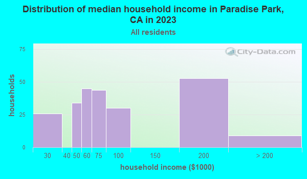 Paradise Park, California (CA) profile: population, maps, real estate ...
