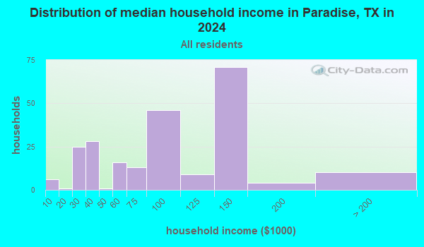 Paradise, Texas (TX 76073) profile: population, maps, real estate ...