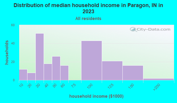 Paragon, Indiana (IN 46166) profile: population, maps, real estate ...
