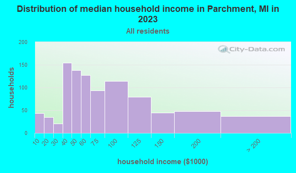 Parchment, Michigan (MI 49004) profile: population, maps, real estate ...