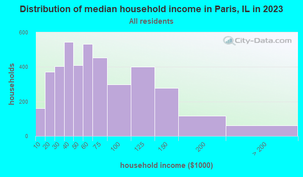 Paris, Illinois (IL 61944) profile: population, maps, real estate ...