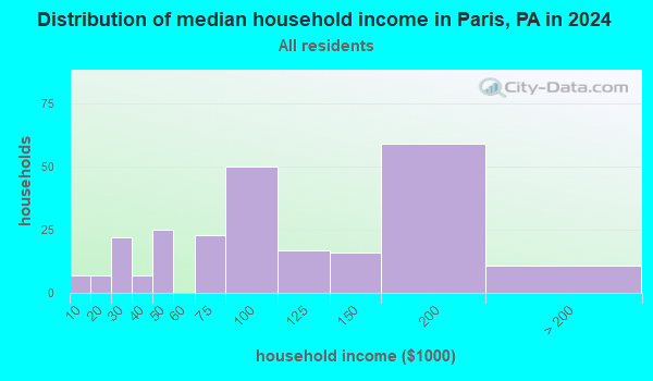 Paris, Pennsylvania (PA) profile: population, maps, real estate ...