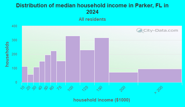 Parker, Florida (FL 32404) profile: population, maps, real estate ...