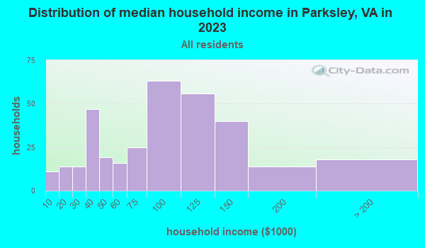 Parksley, Virginia (VA 23421) profile: population, maps, real estate ...