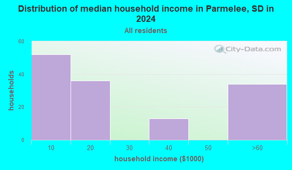 Parmelee, South Dakota (SD 57566) profile: population, maps, real ...