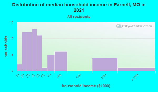 Parnell, Missouri (MO 64475) profile: population, maps, real estate ...