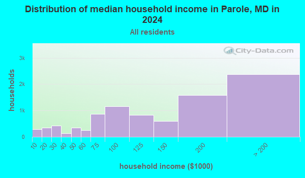 Parole, Maryland (MD 21401) profile: population, maps, real estate ...