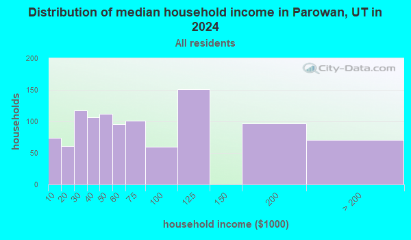 Parowan, Utah (UT 84761) profile: population, maps, real estate ...