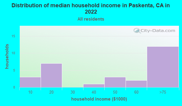 Paskenta, California (CA 96074) profile: population, maps, real estate ...