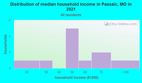 Passaic, Missouri (MO 64730) profile: population, maps, real estate ...