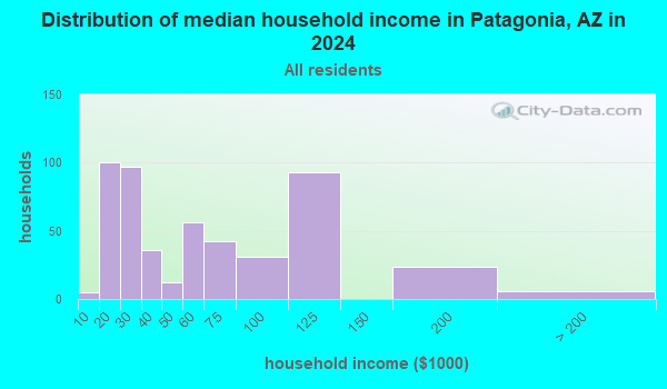 Patagonia, Arizona (AZ 85624) profile: population, maps, real estate ...