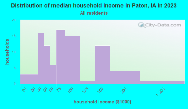 Paton, Iowa (IA 50217) profile: population, maps, real estate, averages ...