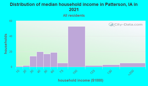 Patterson, Iowa (IA 50218) profile: population, maps, real estate ...