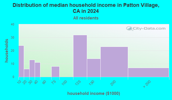 Patton Village, California (CA) profile: population, maps, real estate ...