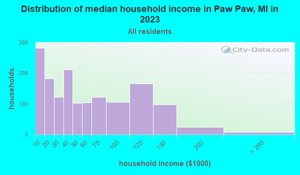 Paw Paw, Michigan (MI 49079) profile: population, maps, real estate, averages, homes, statistics ...